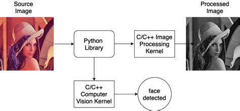 Python Libraries For Image Processing Computer Vision