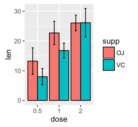Ggplot Error Bars Quick Start Guide R Software And Data Visualization