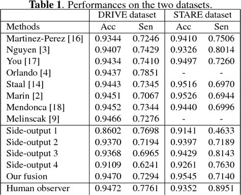 table 1 from retinal vessel segmentation via deep learning network and fully connected