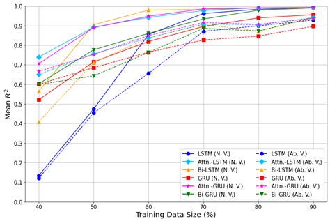 electronics free full text comparative performance analysis of vibration prediction using