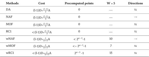 table 1 from a survey of fast scalar multiplication on elliptic curve cryptography for