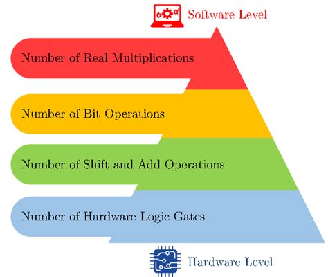 computational complexity metrics diagram illustrating the various download scientific diagram