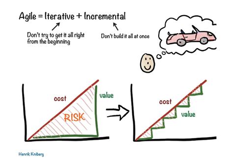 using agile practices to manage project risk