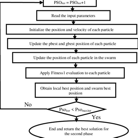 flowchart of the energy efficient allocation algorithm based on pso download scientific diagram