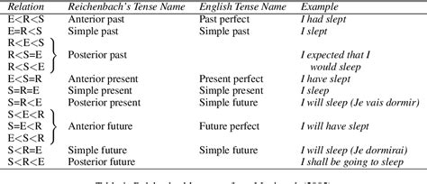 table 1 from temporal relation classification using a model of tense and aspect semantic scholar