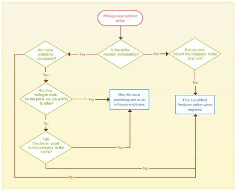 problem solving flowchart examples