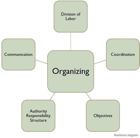 What Is Organization And Organizing Killerinsideme