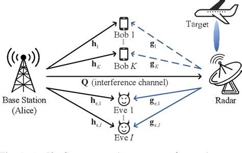 figure 1 from joint secure transmit beamforming designs for integrated sensing and communication