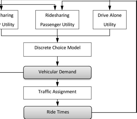 iterative scheme for solving the mode choice and traffic assignment model download scientific