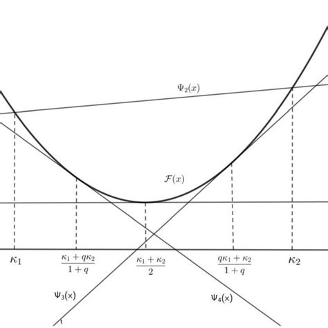 graphs of a convex function f documentclass[12pt]{minimal} download scientific diagram