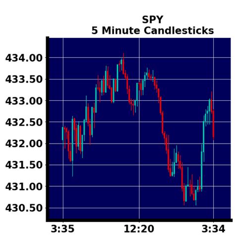 GitHub OriYarden Webull Python API Stock Market Data Candlestick Plot