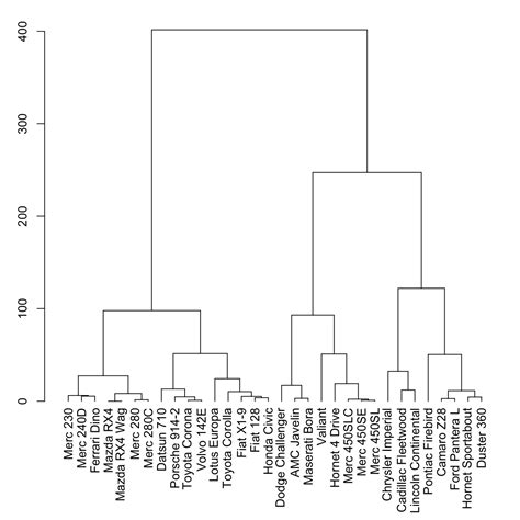 Customized Dendrogram With R And The Dendextend Package The R Graph