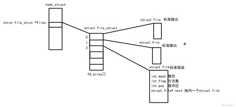 linux中的文件描述符 linux 文件描述符 csdn博客