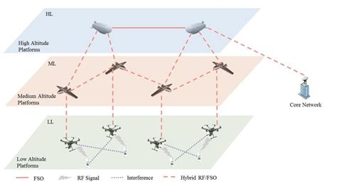 multi layer uav assisted network flying platform download scientific diagram