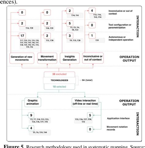 figure 1 from systematic mapping of technologies for supporting choreographic composition
