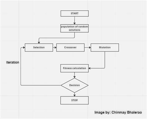 genetic algorithm optimization towards ai