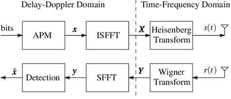 orthogonal time frequency space otfs modulated system when download scientific diagram