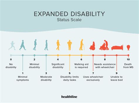ms progression chart stages of ms disability scale and more