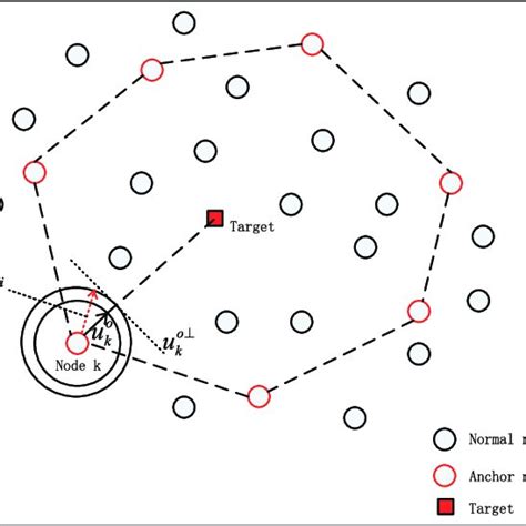 illustration of target localization using incremental distributed download scientific diagram
