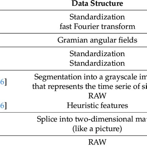 comparison of selected methods preprocessing and resulting accuracy download scientific