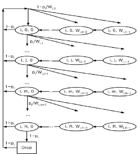 markov chain model in equations 3 and 4 all the values of i j k b download scientific