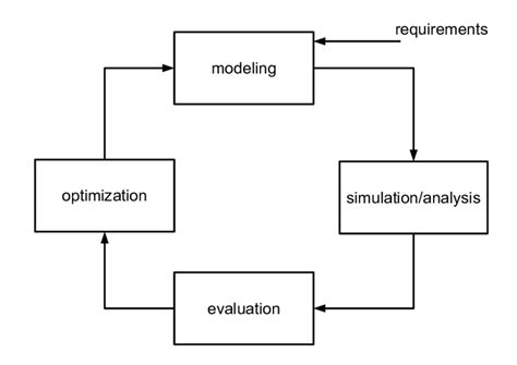 2 principle of a model driven process [117] download scientific diagram