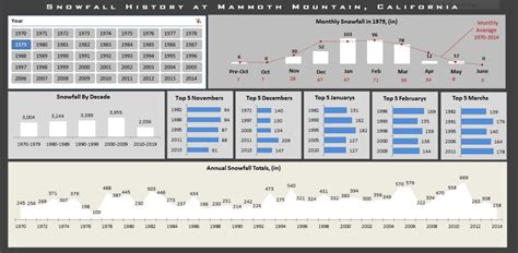 Monthly Average Vs Current Year Chart Excel Dashboard