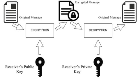 asymmetric key cryptography download scientific diagram