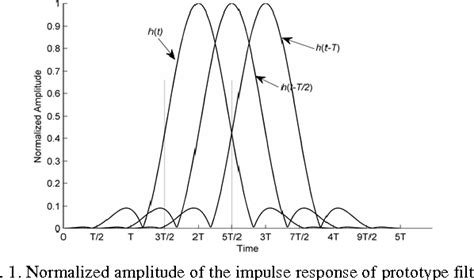 figure 3 from papr reduction for ofdm oqam signals using offset symbols joint slm method