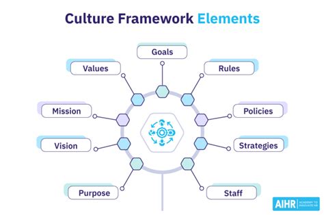 What Is A Culture Framework HR Glossary AIHR