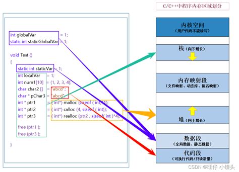 堆和栈的区别 csdn博客