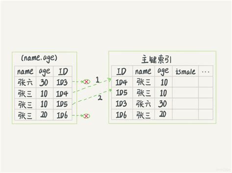 mysql索引最左匹配原则及优化原理 最左前缀原则mysql优化 csdn博客