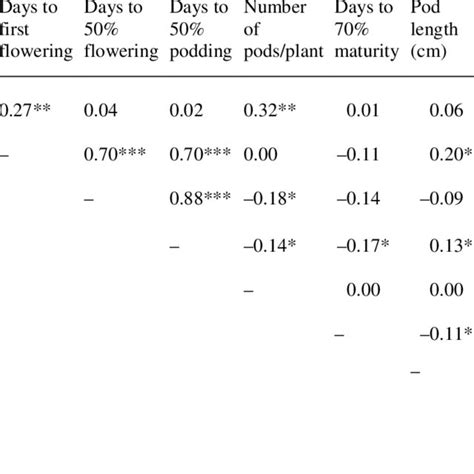 pdf correlation path coefficient and principal component analysis of yield components in mung