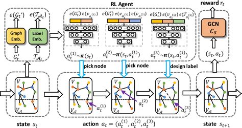 figure 2 from adversarial attacks on graph neural networks via node