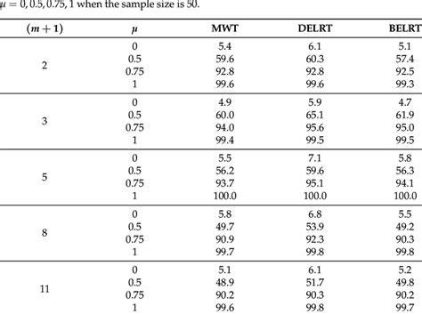 type i error and power of the three test statistics for different m download scientific