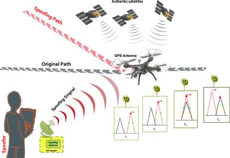 a gps spoofing scenario spoofer tries to deviate uav from the main download scientific diagram