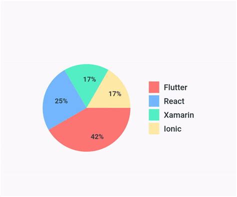 flutter pie chart with animation mobile app development