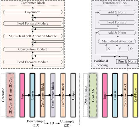 the architecture of cyclegan including the 2d con 1d tran 2d con based download scientific