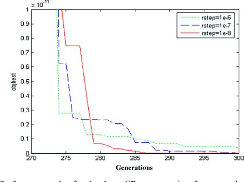 figure 2 from a hybrid genetic algorithm and bacterial foraging approach for global optimization