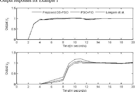 figure 2 from design of multivariable pid controller using de pso semantic scholar
