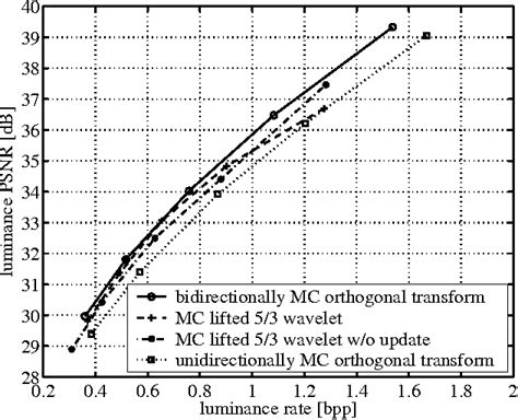 figure 4 from a new bidirectionally motion compensated orthogonal