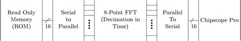 fpga implementation of 8 point fft digital system design