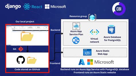 Deploying Django React On Microsoft Azure 3 Push Source Code To