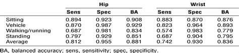 hip and wrist accelerometer algorithms for free living behav medicine and science in sports