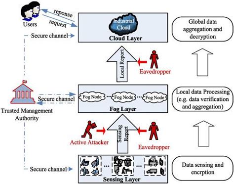 layered data aggregation with efficient privacy preservation for fog‐assisted iiot international