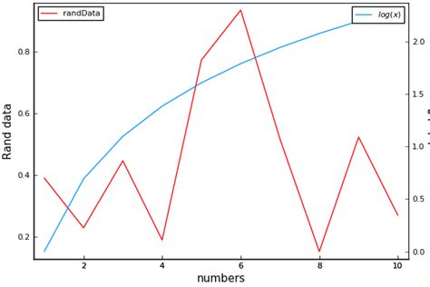 The Label Of The Second Y Axis On The Right Is Partially Missing