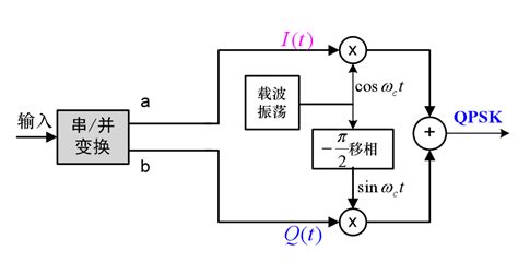 基于matlab的bpsk和qpsk调制的性能比较 bpsk调制matlab csdn博客