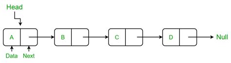 Advantages And Disadvantages Of Linked List GeeksforGeeks