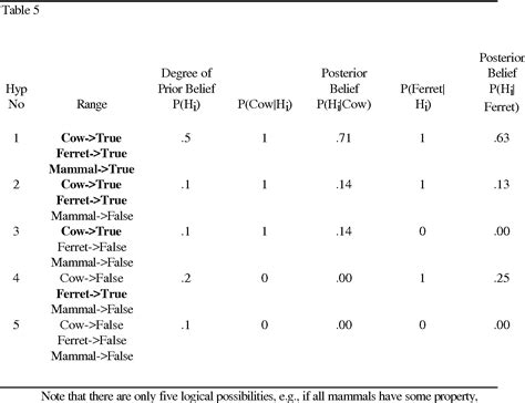 table 5 from a bayesian analysis of some forms of inductive reasoning semantic scholar