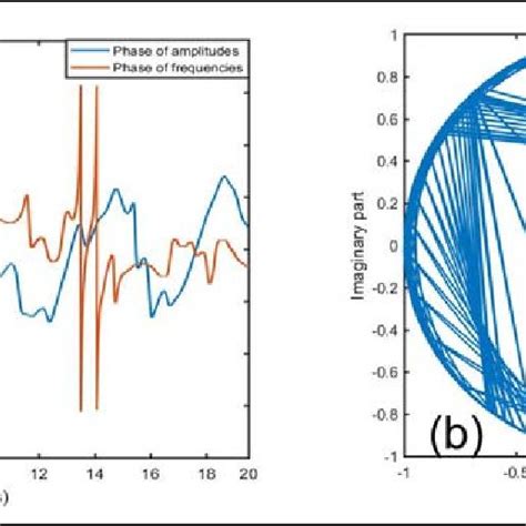 example of phase sequence and complex exponential download scientific diagram